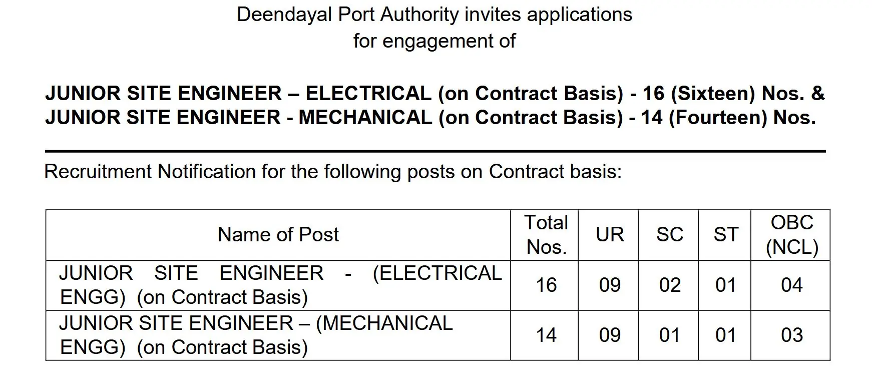 Deendayal Port Authority Announces 30 Junior Site Engineer Posts ...